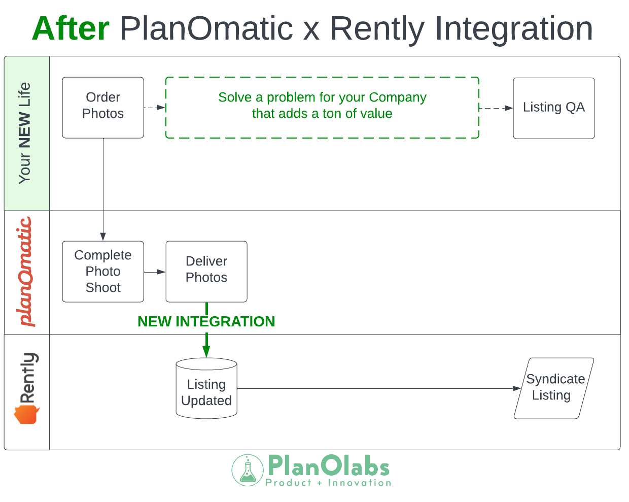 The 3 Problems Solved by the PlanOmatic and Rently Integration