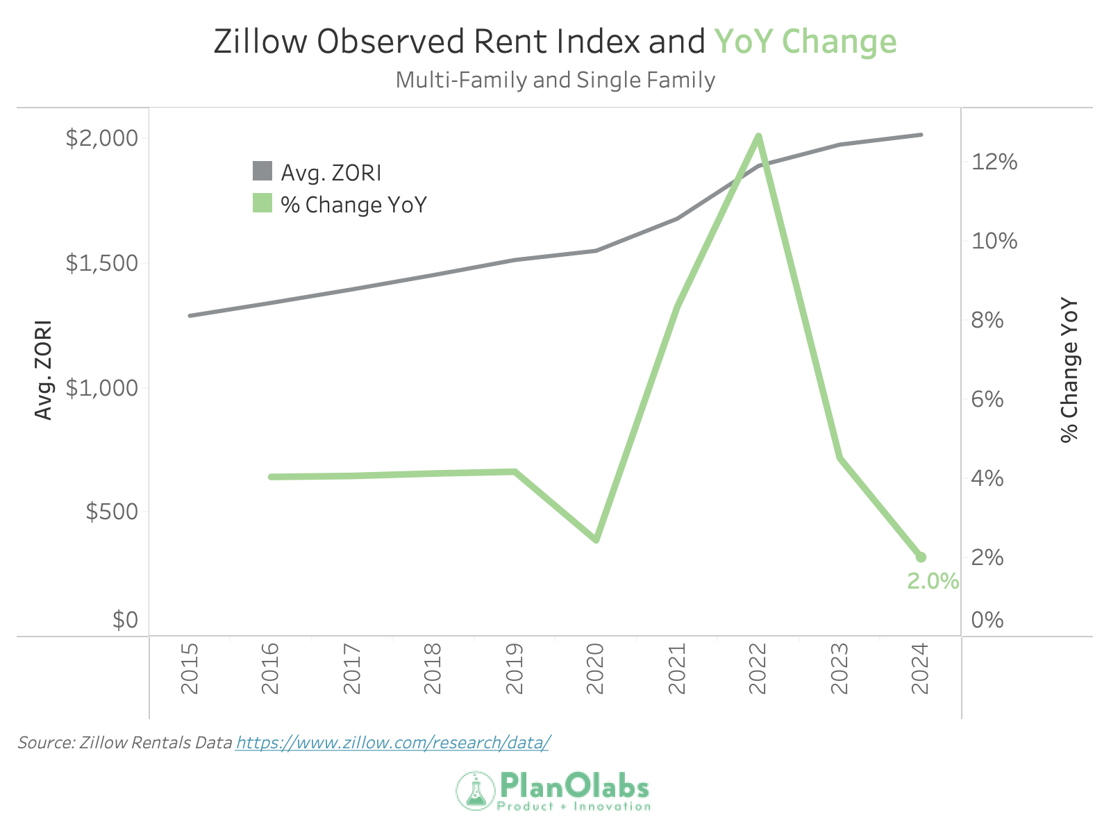 Do the Rent Rate Reports Agree?