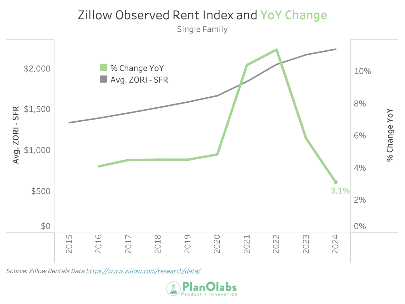 Do the Rent Rate Reports Agree?