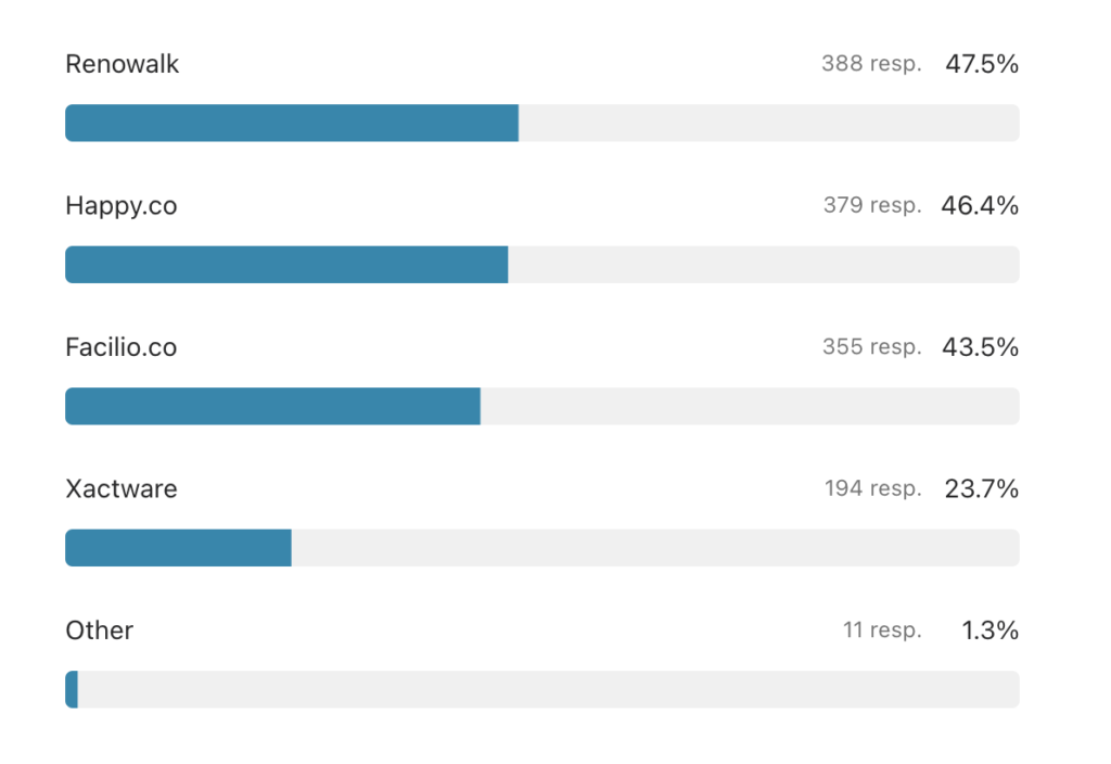 Nationwide survey reveals SFR investors data preferences and use